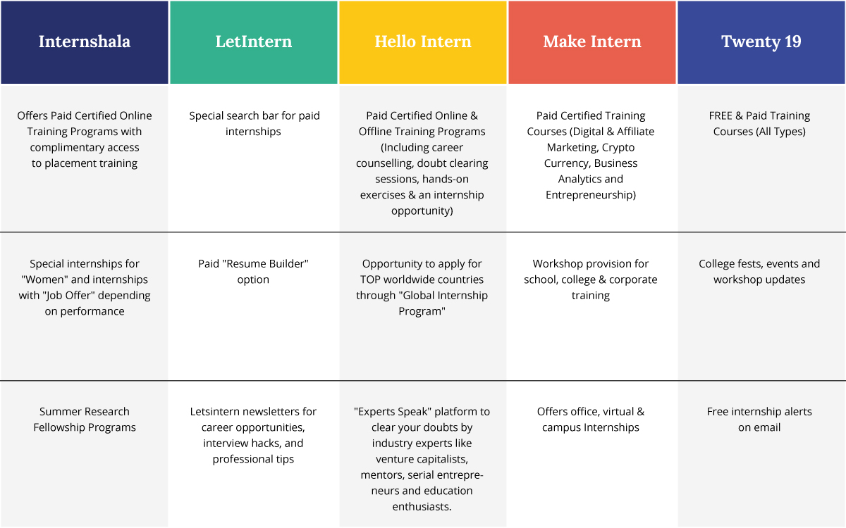 Top 5 Websites To Find The Best internship in 2020